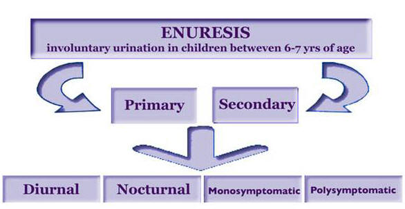 Somatic and auricular thermostimulation in adolescents with nocturnal ...